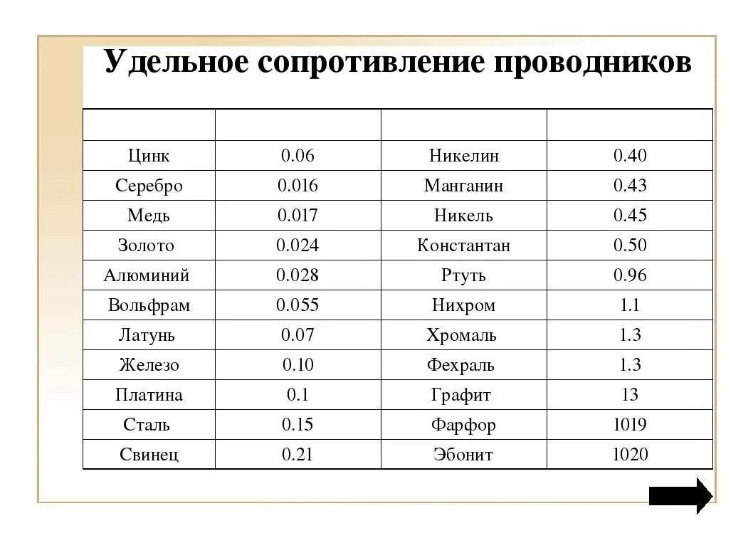 Справочник удельных сопротивлений