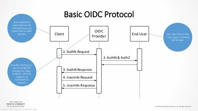 Oidc client