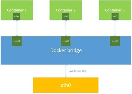 docker compose network bridge example: 1 тыс изображений найдено в Яндекс Картинках