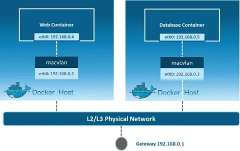 docker compose network bridge example: 1 тыс изображений найдено в ...