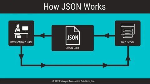 JSON Translation: What It Is and How It Can Help Your Business Interpro - EroFound