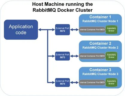 rabbitmq docker: 2 тыс изображений найдено в Яндекс Картинках
