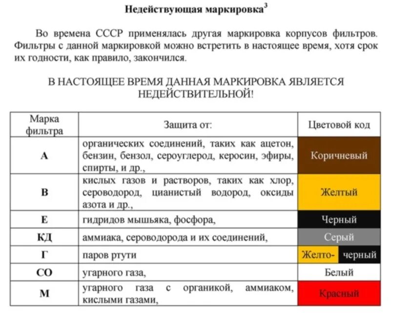 Маркировка противогазов и фильтрующих коробок