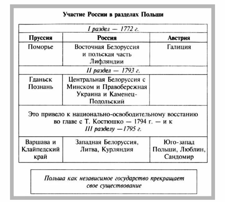 История беларуси таблица
