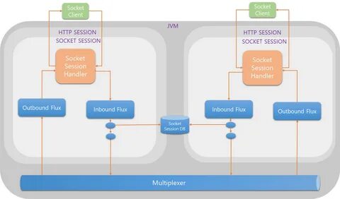 Reactive WebSocket (with Spring Security, Spring-Cloud-Streams, Spring ...