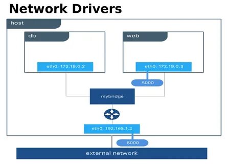 docker compose network bridge example: 1 тыс изображений найдено в ...