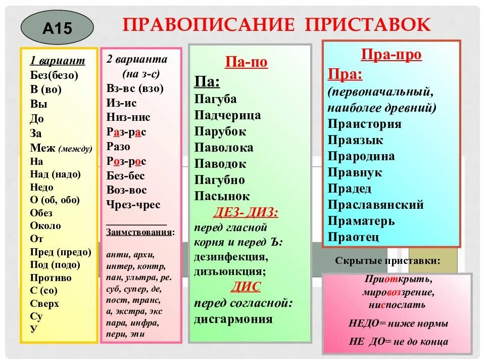 Таблица правописание