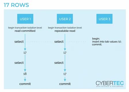 postgresql begin transaction isolation level: 2 тыс изображений найдено в Яндекс Картинках