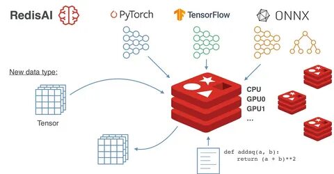 RedisAI for serving ML models in production by Sanil Khurana Dev Genius - EroFound