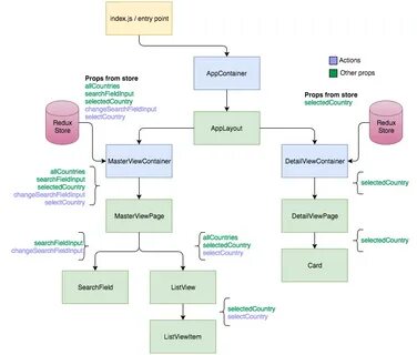 Intermediate Step-by-Step Tutorial Using React, Redux and Redux-Saga: Part 2 by - EroFound