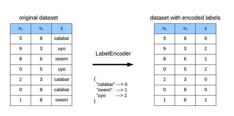 Sklearn Label Encoder - EroFound