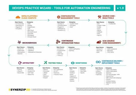 INFOGRAPHIC DEVOPS PRACTICE WIZARD - TOOLS FOR MODERN DEVOPS PRACTICE by Excella - EroFound