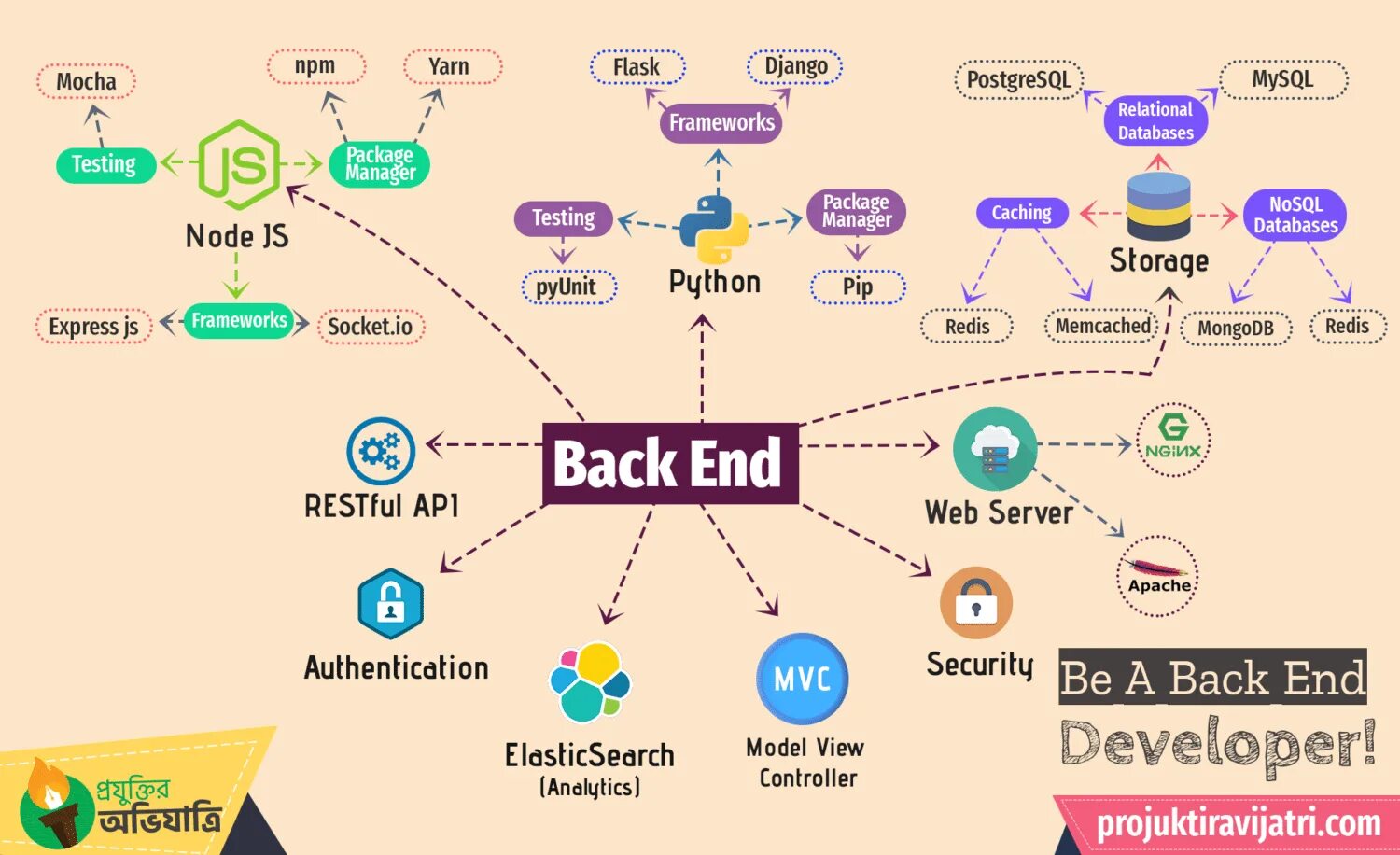 Roadmap Backend Developer Telegraph 
