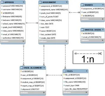 Entity Relationship (ER) diagram of the SQL database, from MySQL ...