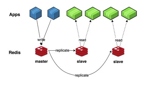 redis master slave replication: 2 тыс изображений найдено в Яндекс Картинках