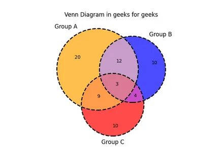 How to Create and Customize Venn Diagrams in Python? - GeeksforGeeks ...