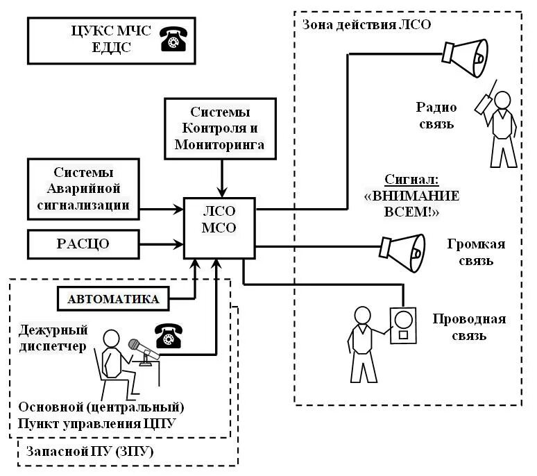 Структура систем оповещения