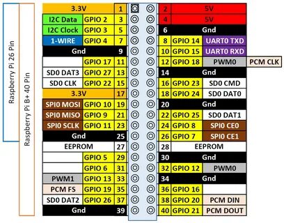 GPIO Pin Diagrams Raspberry Pi GPIO Charts, 52% OFF