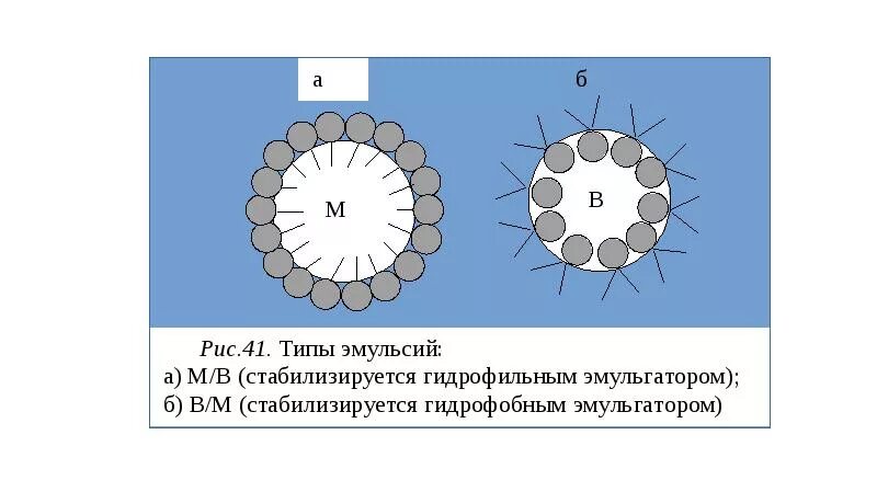 Физико химические свойства эмульсий