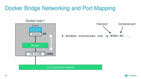 docker compose network bridge example: 1 тыс изображений найдено в Яндекс Картинках