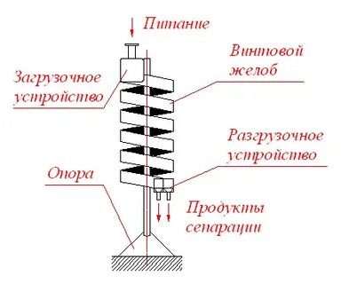 Схема винтовой сепаратор