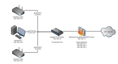 How To Setup Vlans With Pfsense Unifi Also How To Build For Firewall - Unsecured - EroFound
