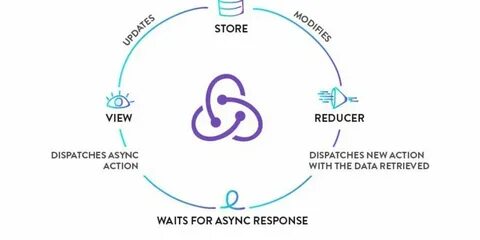 async actions in react-redux - DEV Community - EroFound