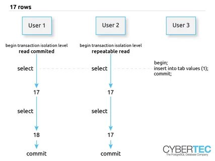 postgresql begin transaction isolation level: 2 тыс изображений найдено в Яндекс Картинках
