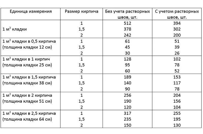 Калькулятор кладки кирпича