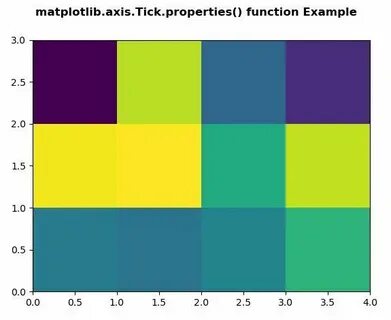 Matplotlib.axis.Tick.properties() function in Python - GeeksforGeeks - EroFound