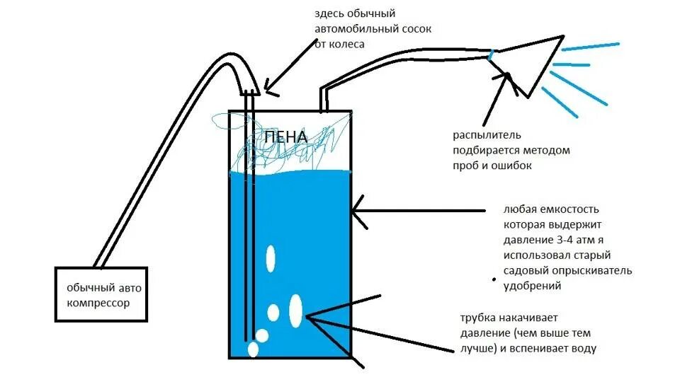 Принцип работы пеногенератора – Telegraph