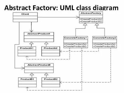 abstract factory class diagram: Yandex Görsel'de 1 bin görsel bulundu