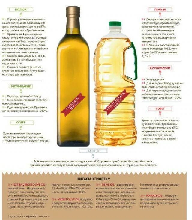 Какое масло лучше оливковое или подсолнечное – Telegraph
