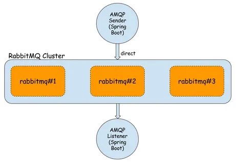 amqp rabbitmq: 2 тыс изображений найдено в Яндекс Картинках