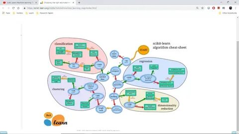 Solved Machine Learning Algorithm Cheat Sheet What Do You Chegg Com ...