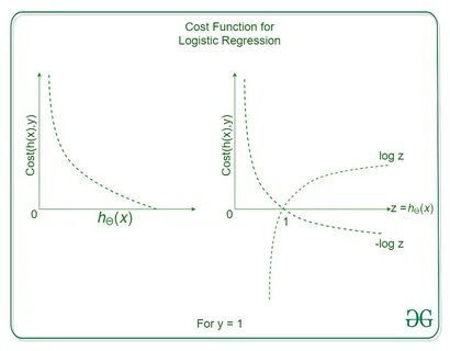 Cost function in Logistic Regression in Machine Learning ...