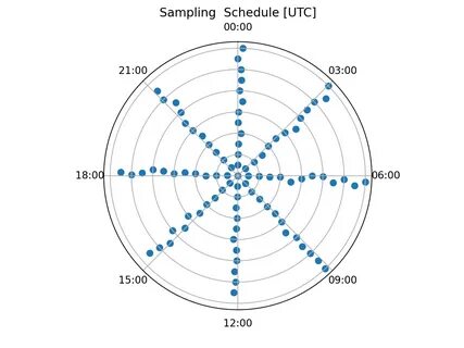 Circular Plot Structure Diagram Circle Chart Diagram Circula