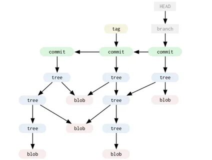 03. Git Data Model - Programming - EroFound