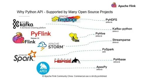 apache flink vs spark streaming: 1 тыс изображений найдено в Яндекс ...